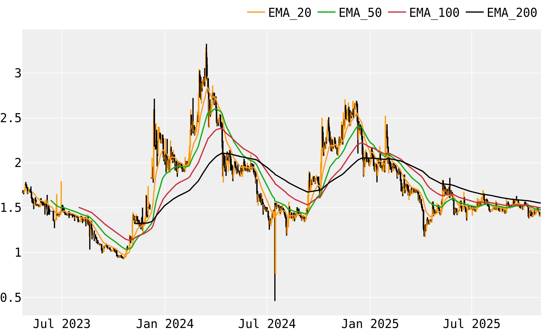 Bitkub Coin KUB Exponential moving averages