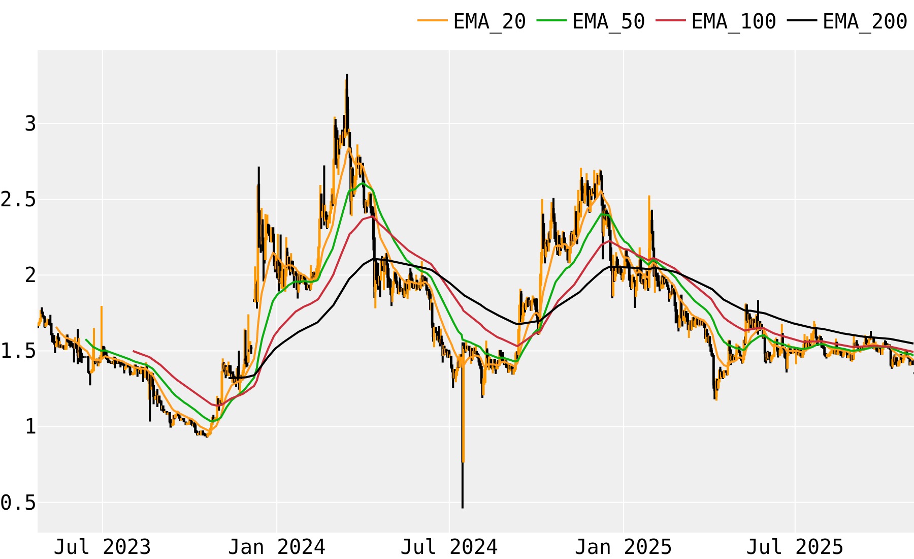 Bitkub Coin Exponentiell gleitende Durchschnitte