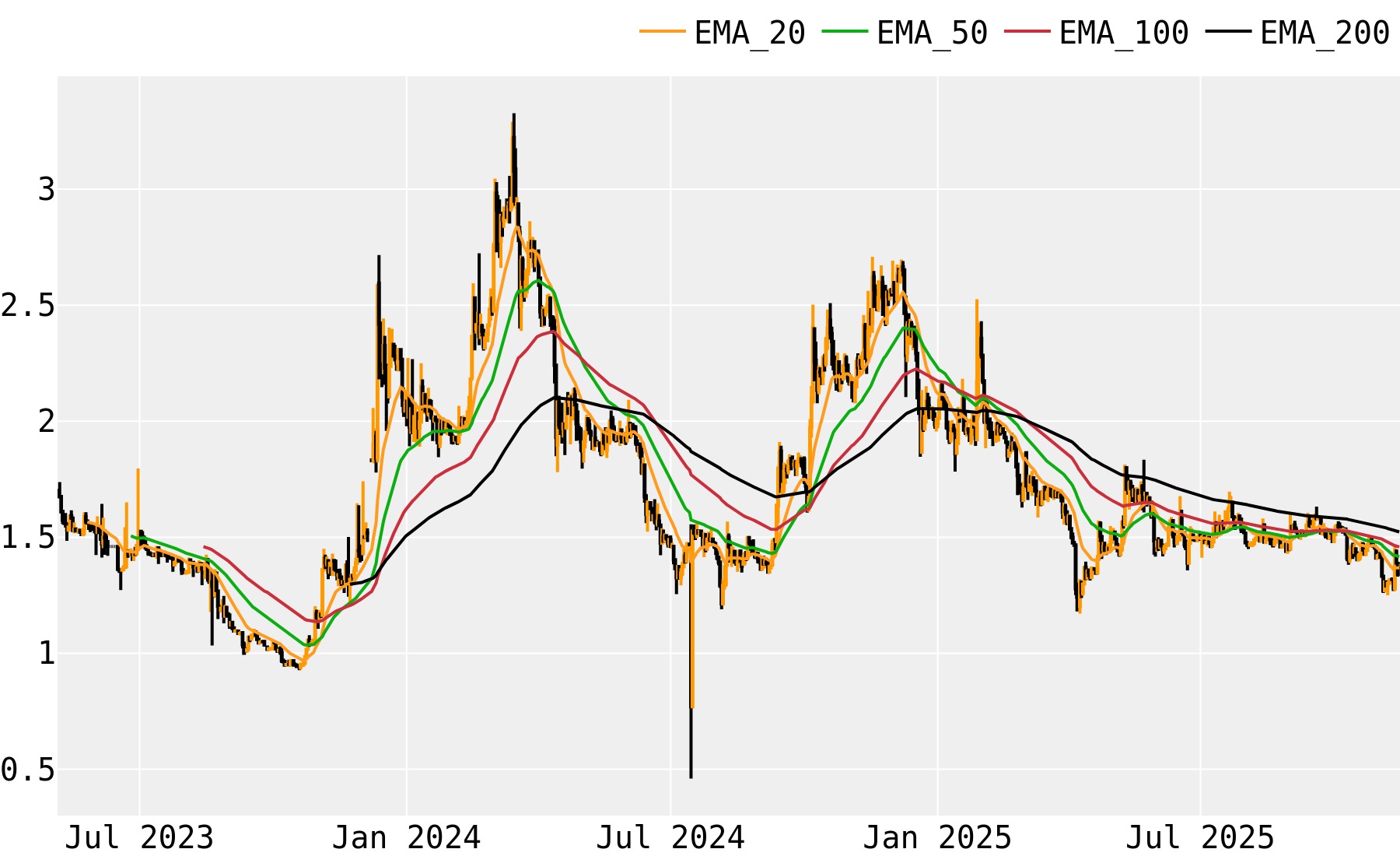 Bitkub Coin KUB Exponential moving averages