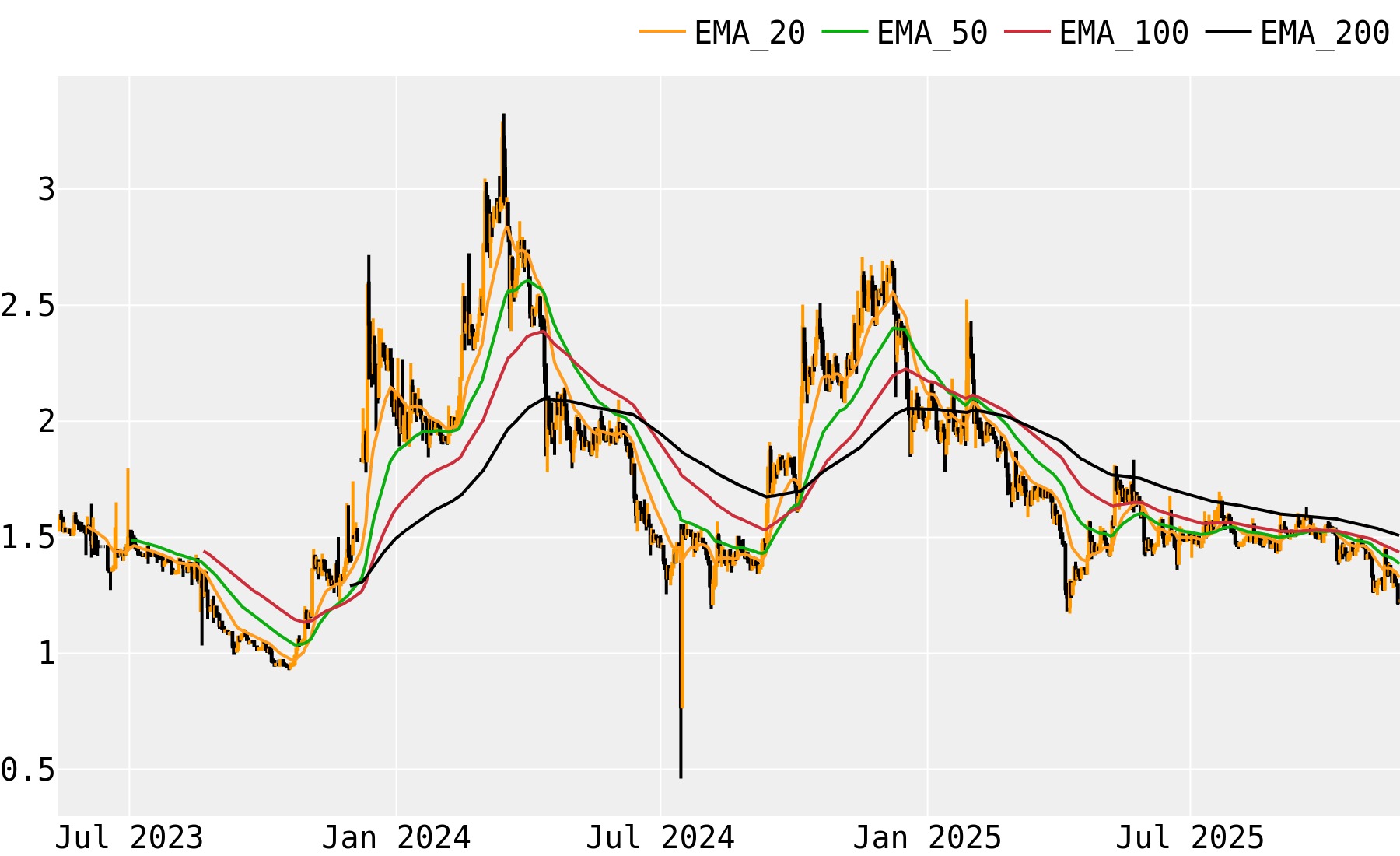 Bitkub Coin KUB Exponential moving averages