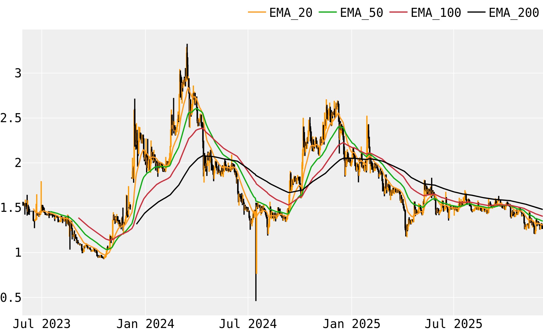 Bitkub Coin KUB Exponential moving averages