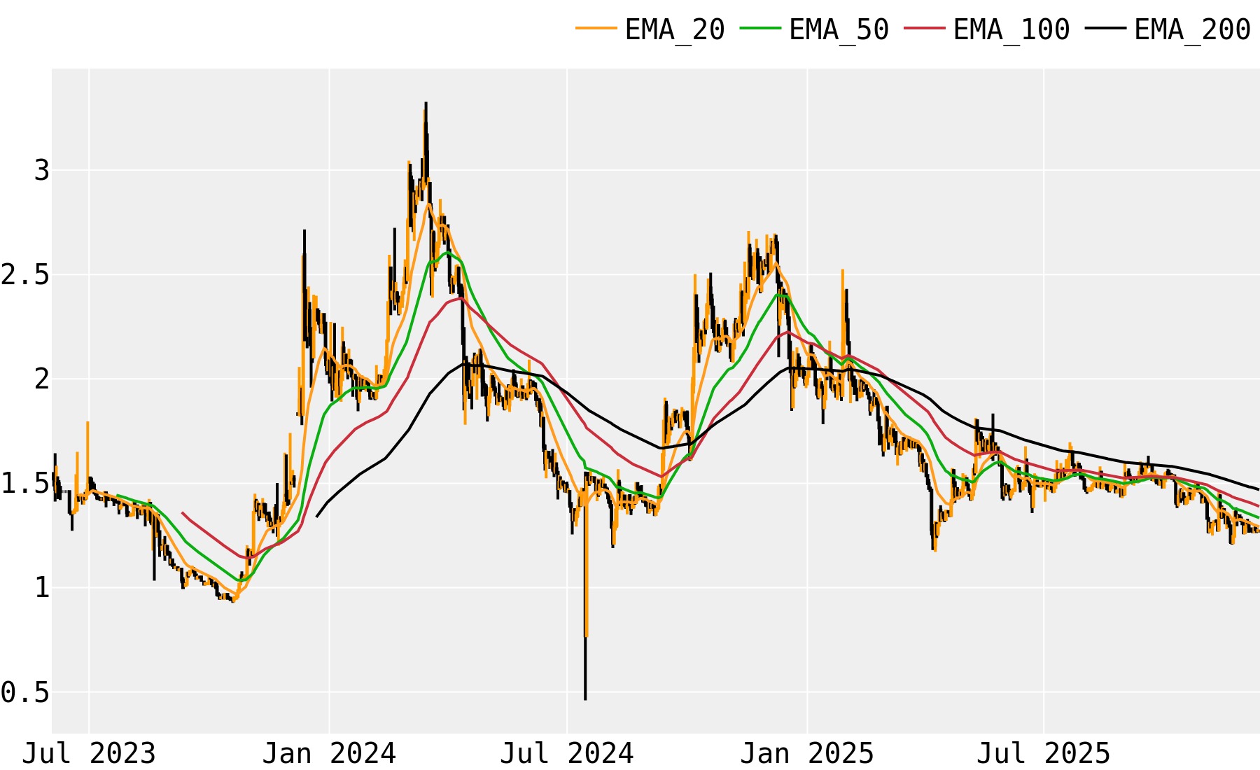 Bitkub Coin KUB Exponential moving averages
