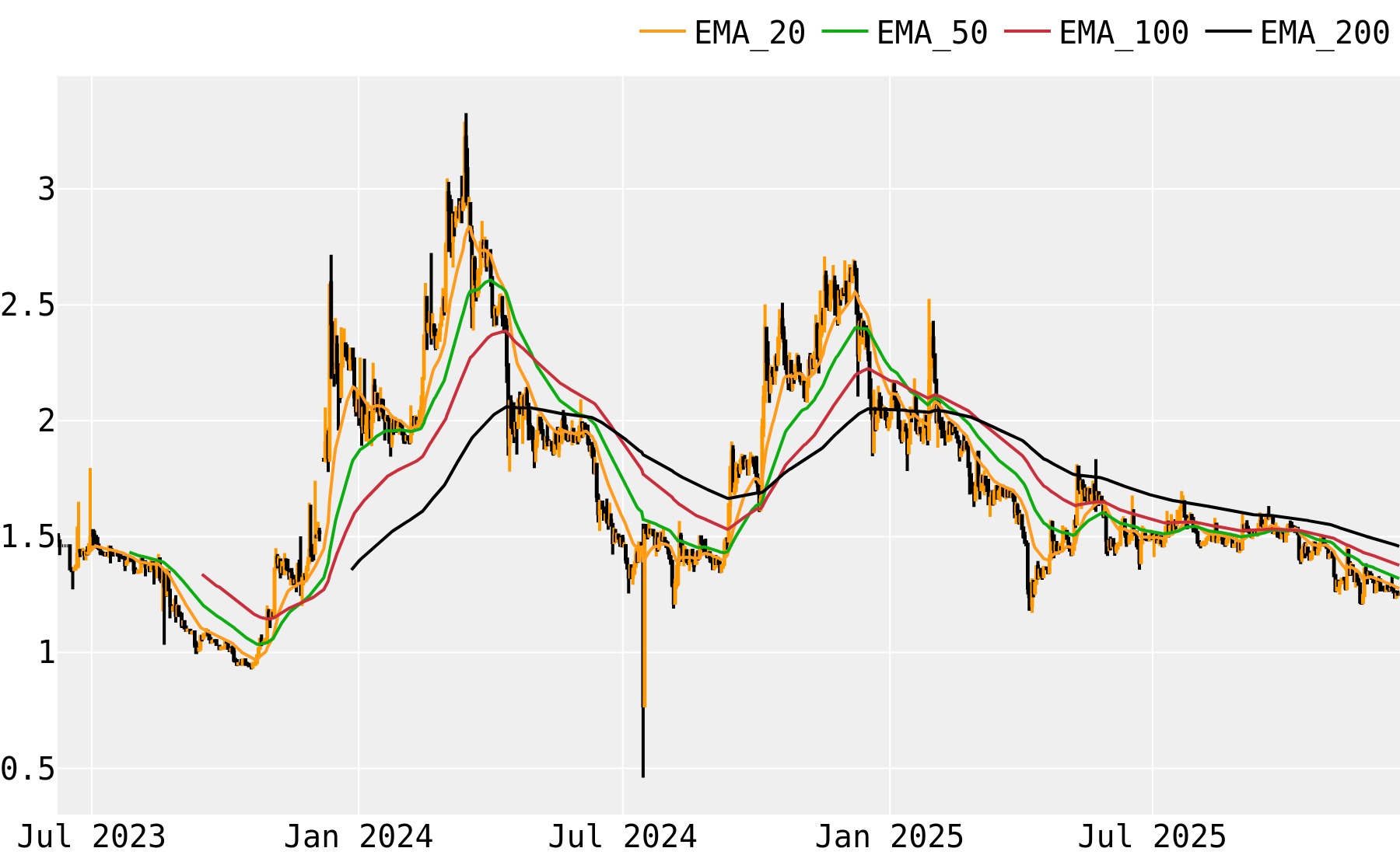 Bitkub Coin KUB Экспоненциальные скользящие средние