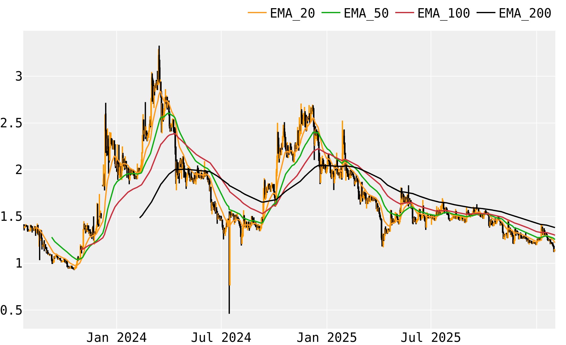 Bitkub Coin KUB Экспоненциальные скользящие средние