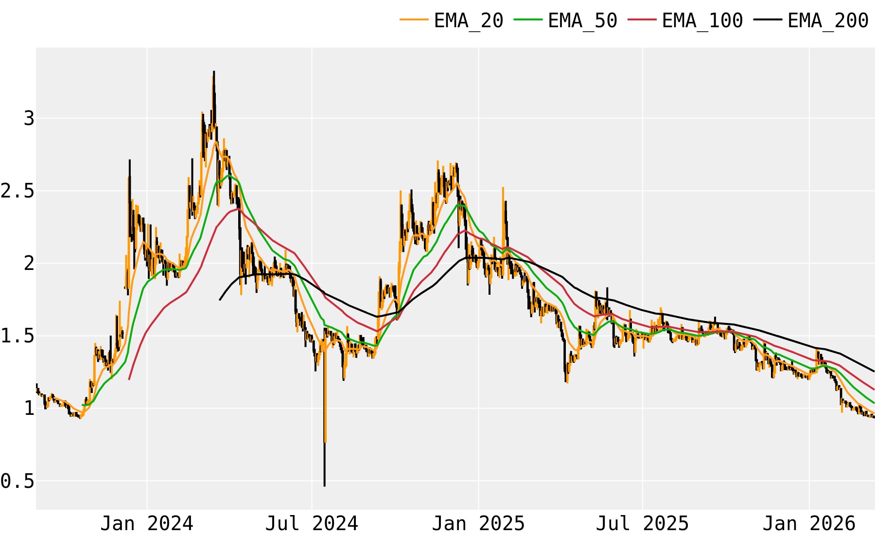 Bitkub Coin Üstel Hareketli Ortalamaları