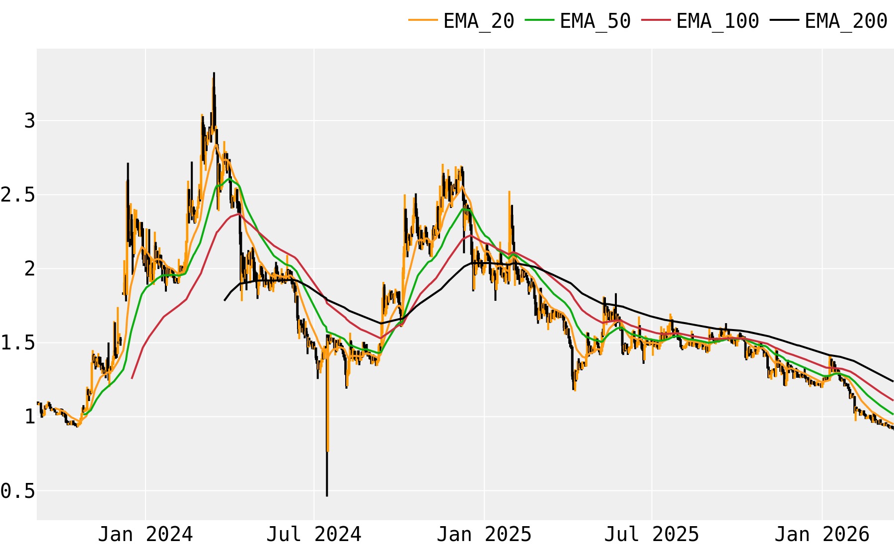 Bitkub Coin KUB Экспоненциальные скользящие средние