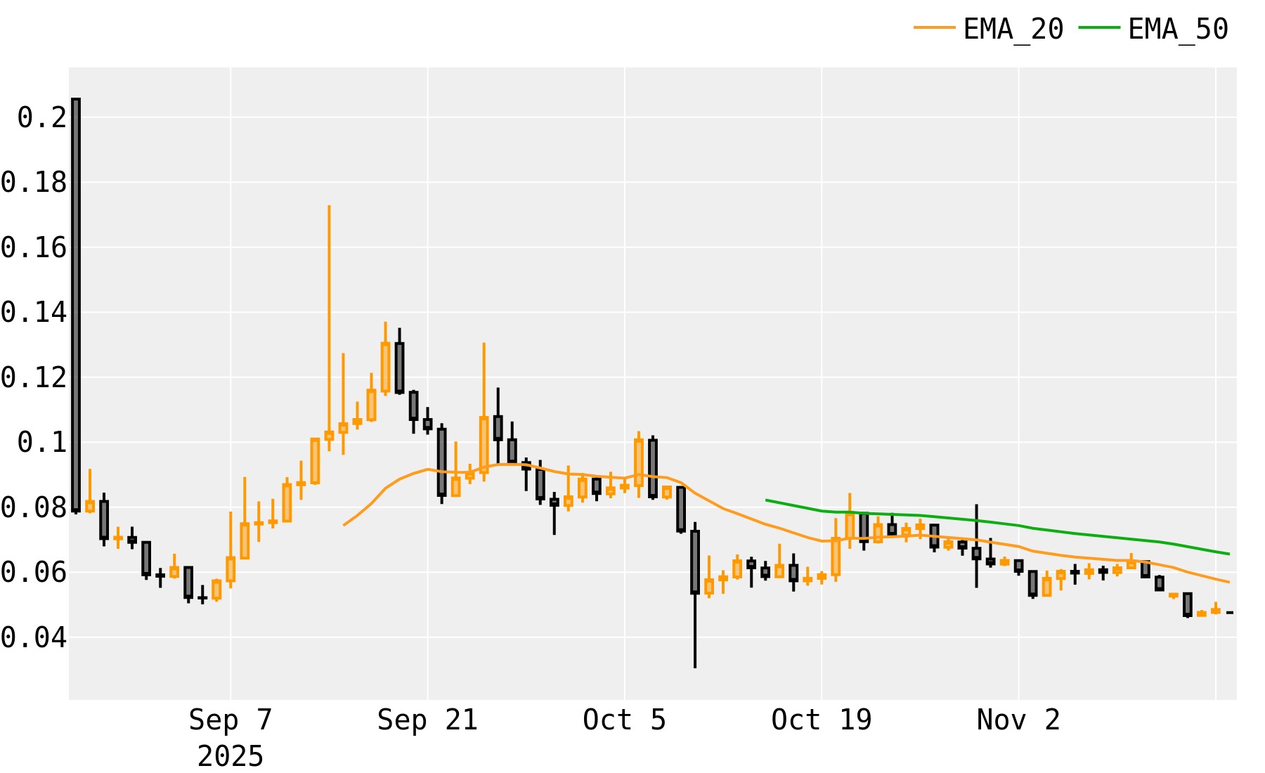 Bitlayer BTR Exponential moving averages