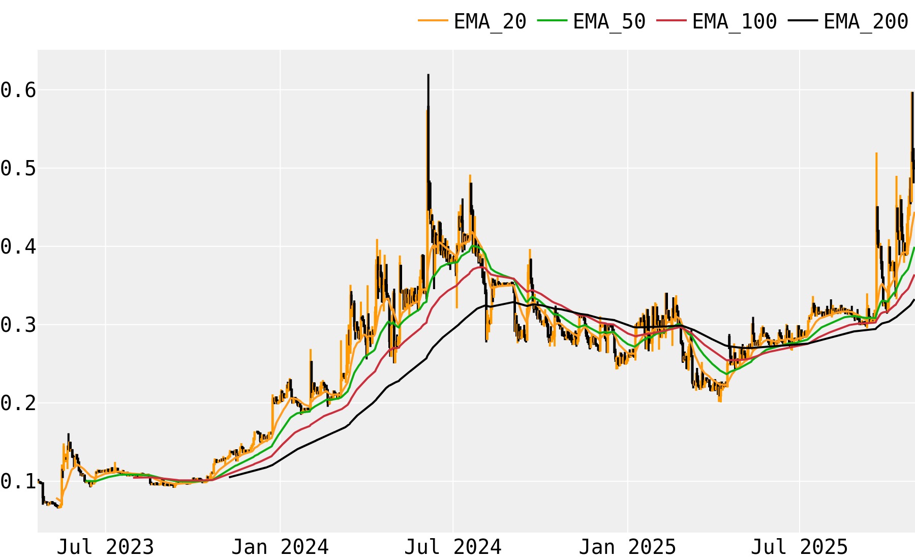 BitMart Token BMX Экспоненциальные скользящие средние