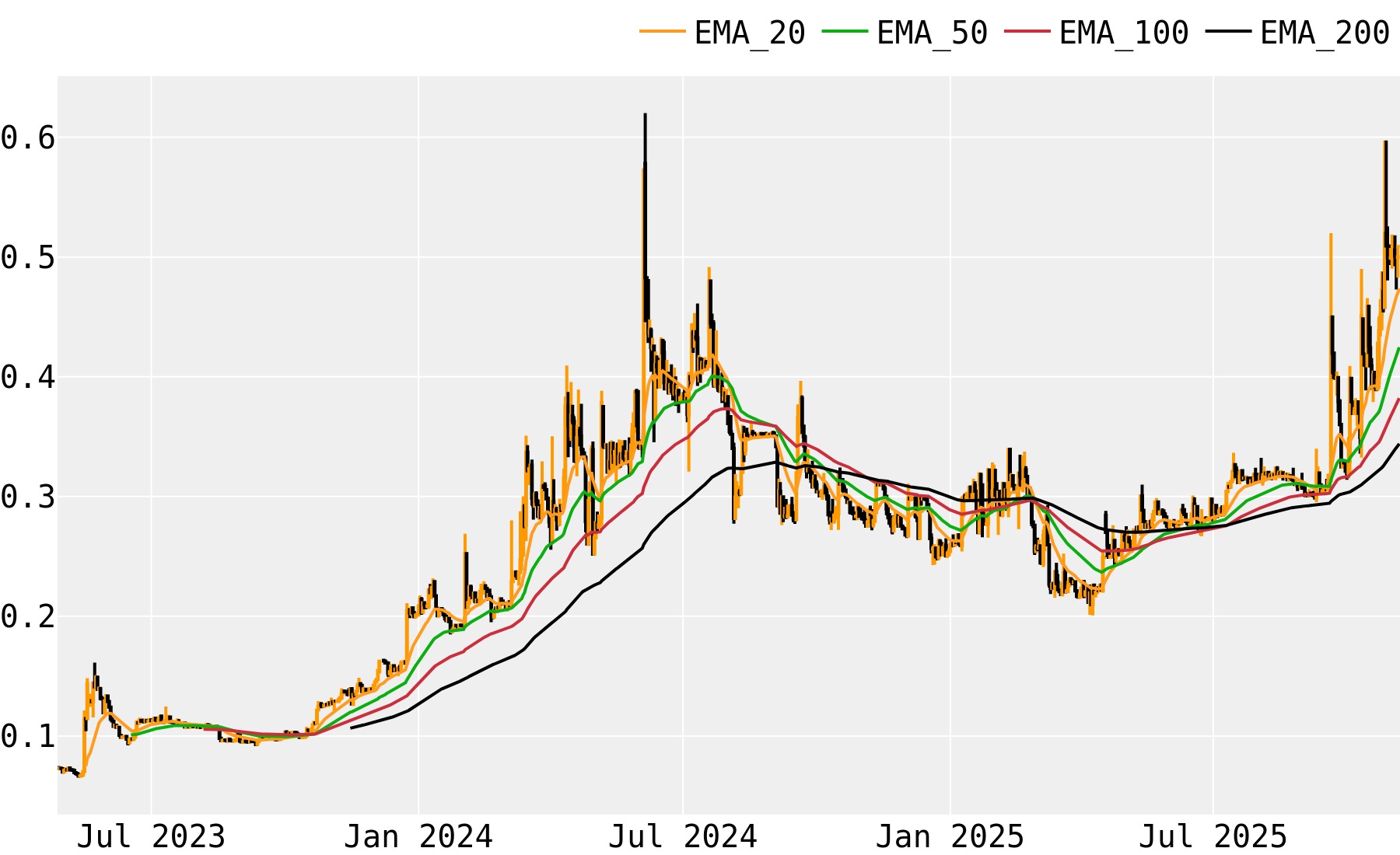 BitMart Token BMX Exponential moving averages