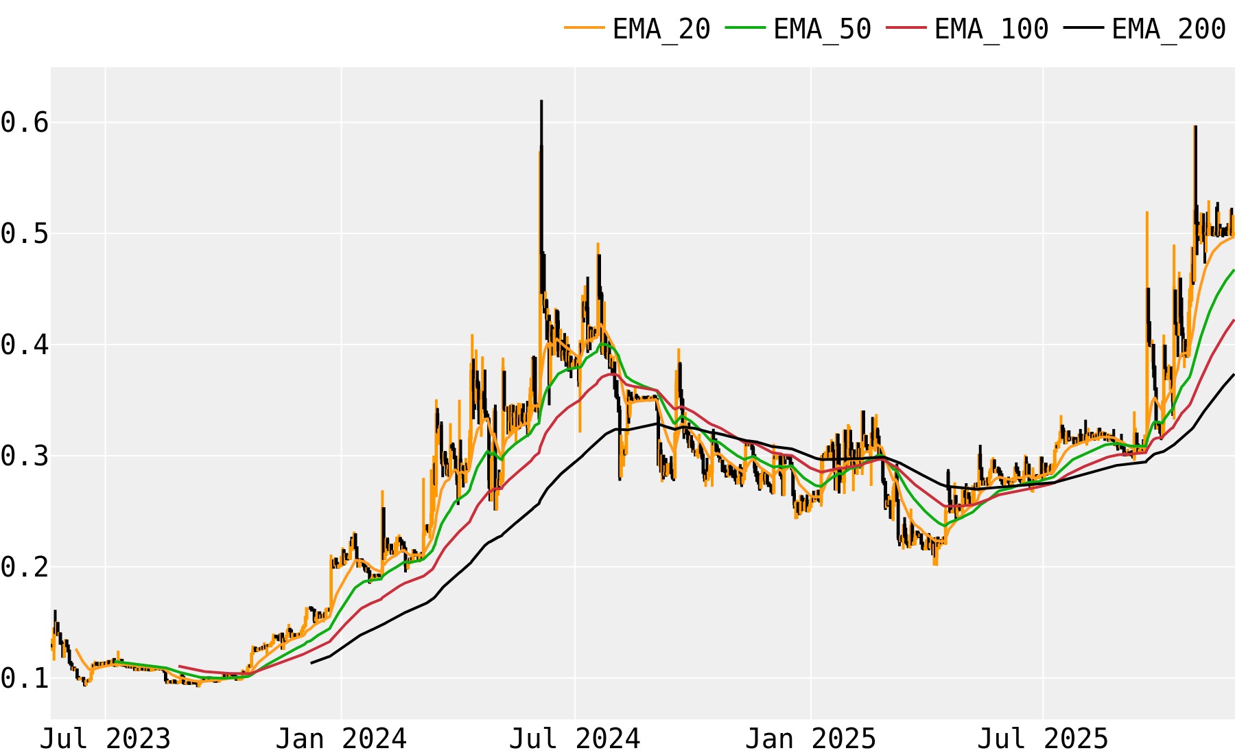 BitMart Token BMX Exponential moving averages