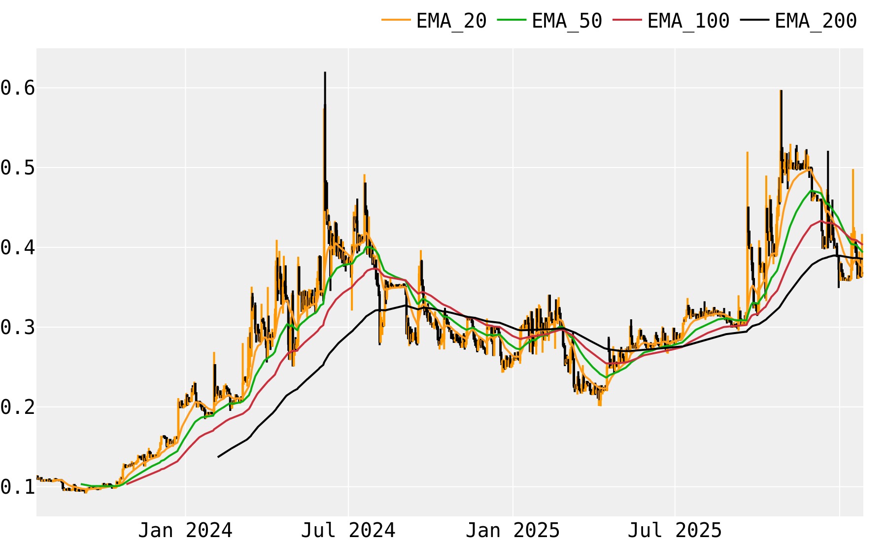 BitMart Token BMX Экспоненциальные скользящие средние