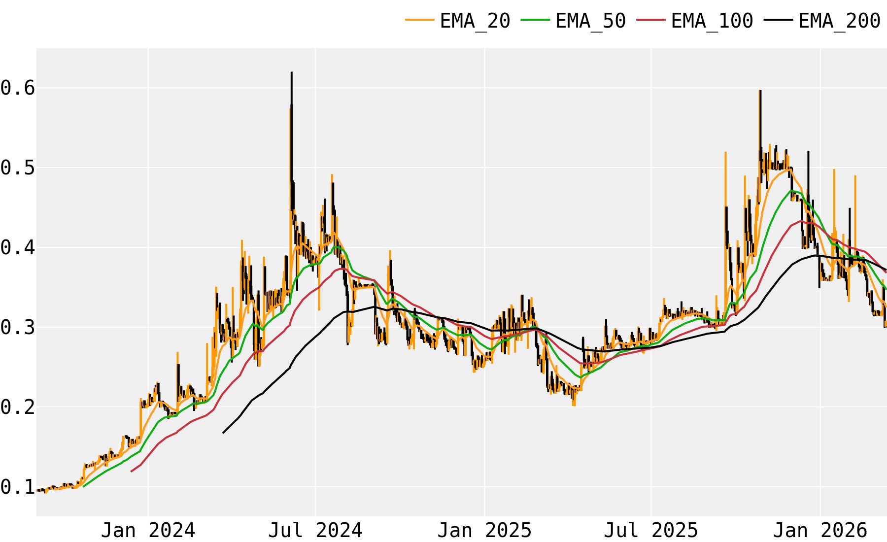 BitMart Token BMX Экспоненциальные скользящие средние