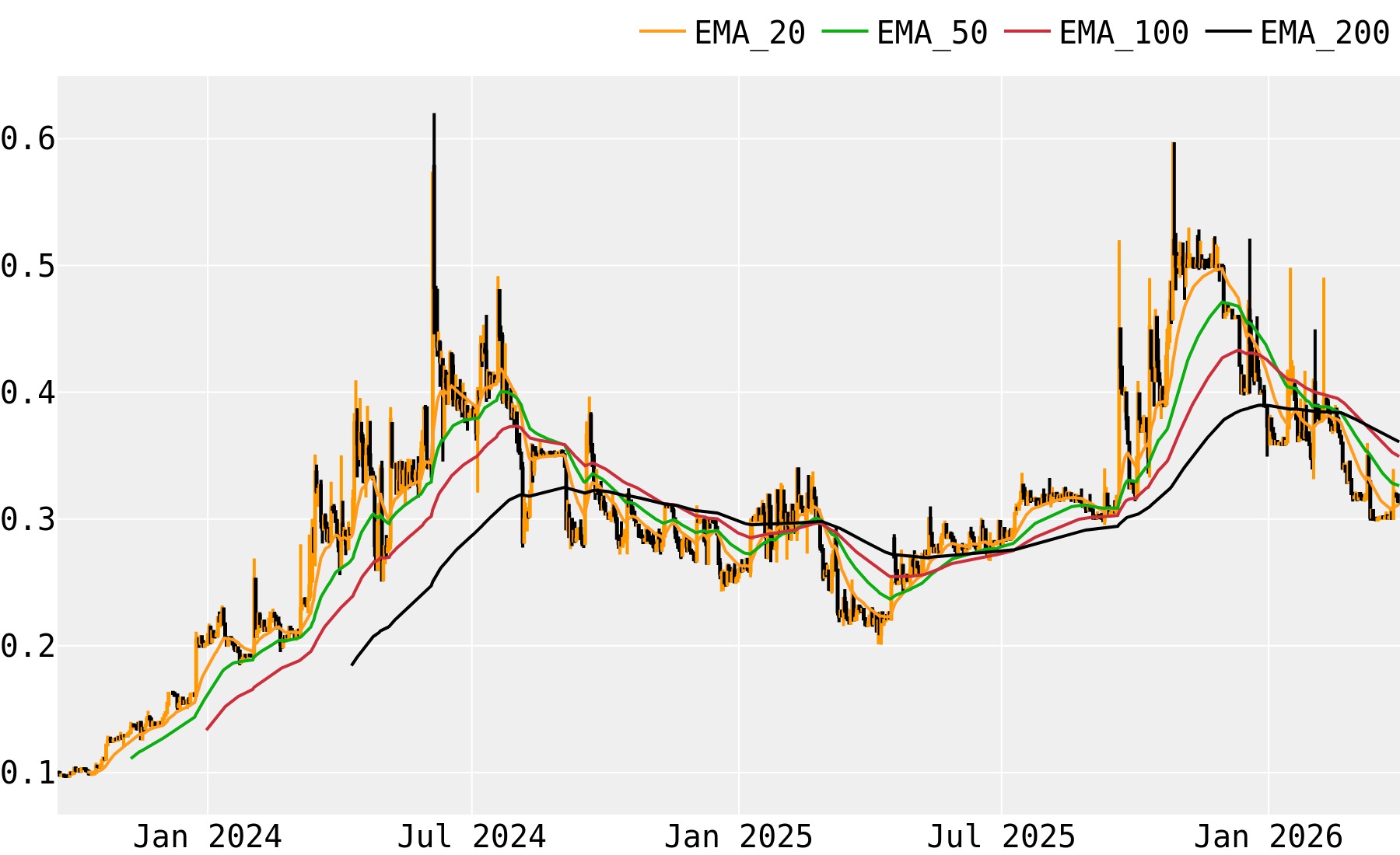 BitMart Token Üstel Hareketli Ortalamaları