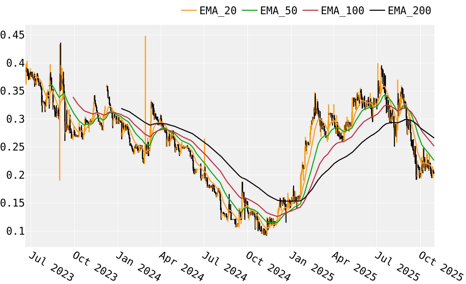 BitMEX BMEX Exponential moving averages