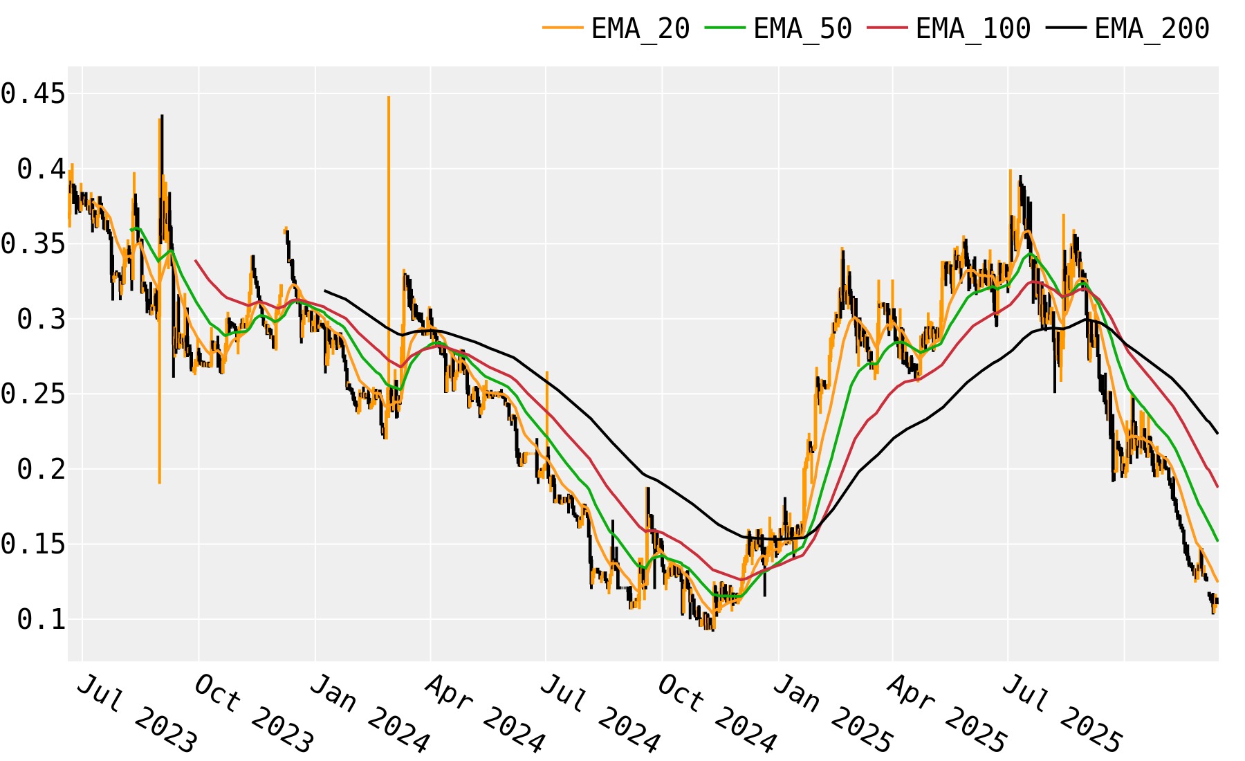 BitMEX BMEX Exponential moving averages