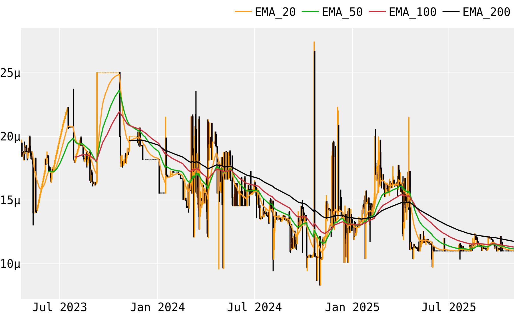 BitRent RNTB Exponential moving averages