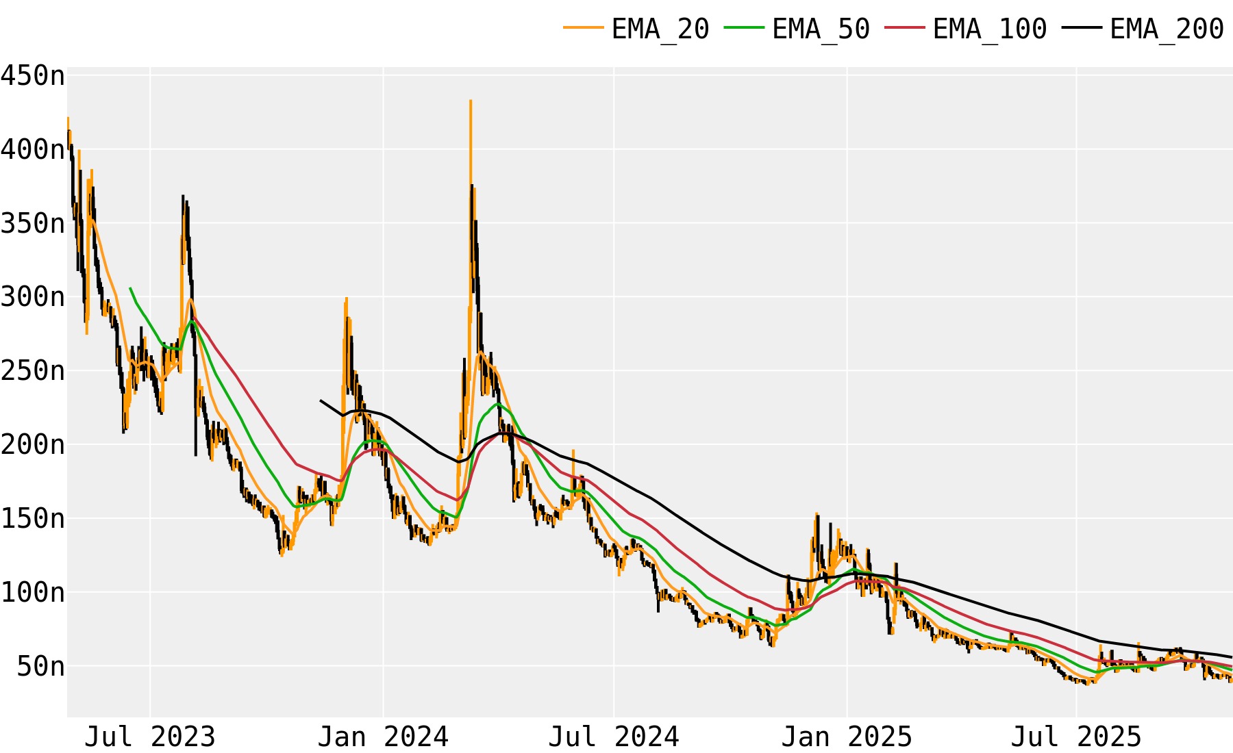Bitgert BRISE Exponential moving averages