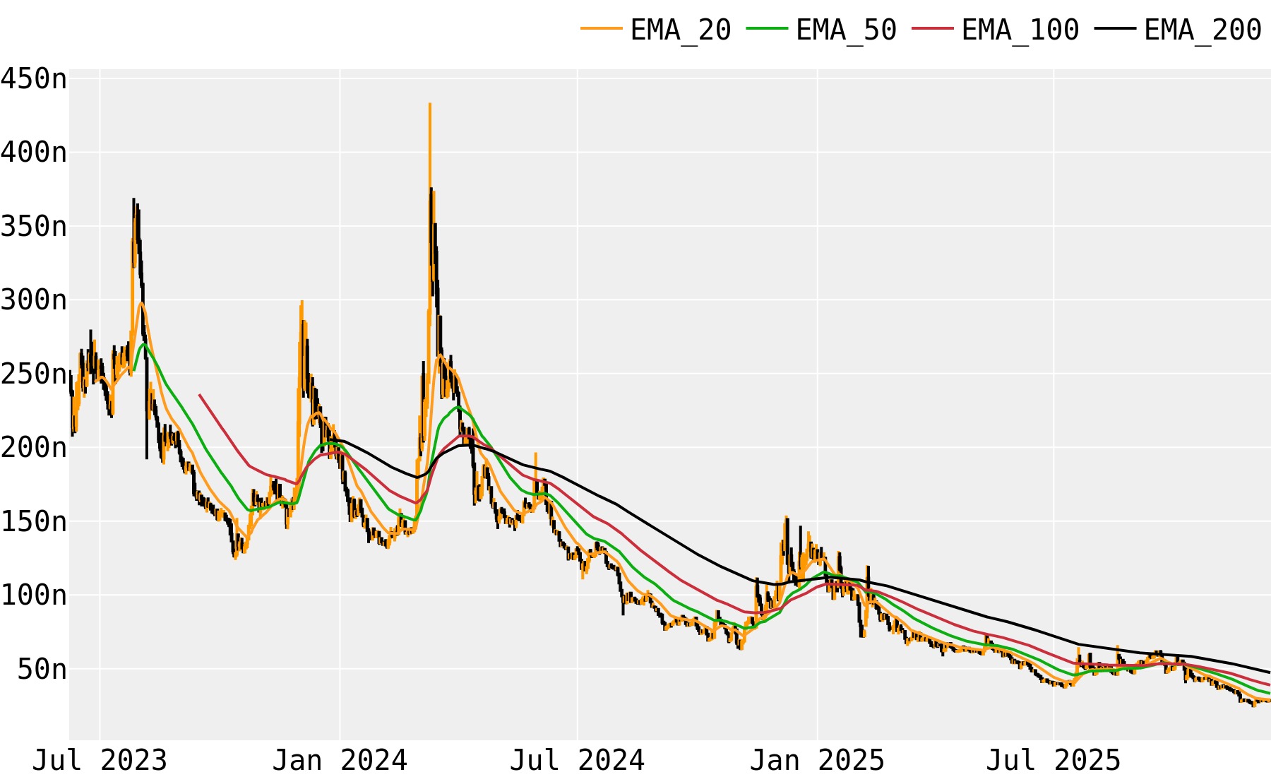 Bitgert Üstel Hareketli Ortalamaları