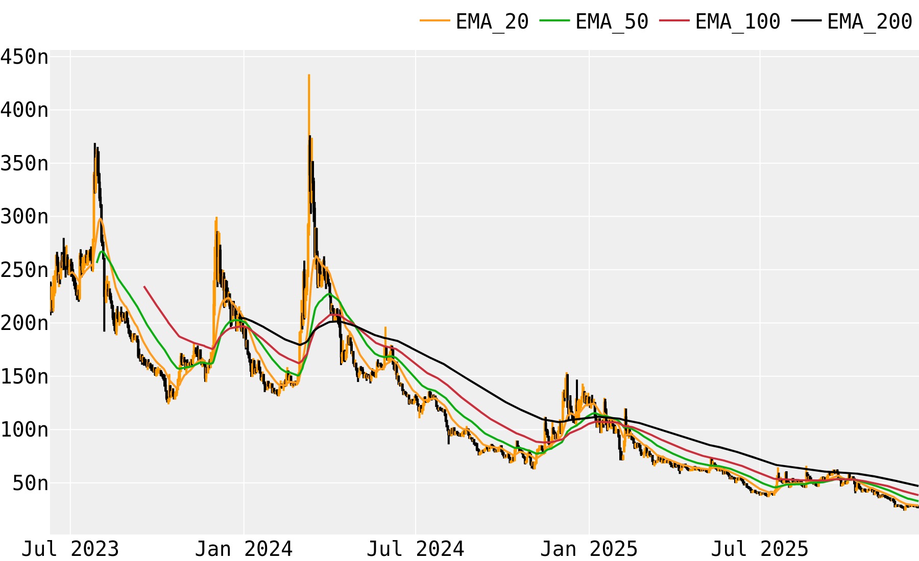 Bitgert BRISE Экспоненциальные скользящие средние