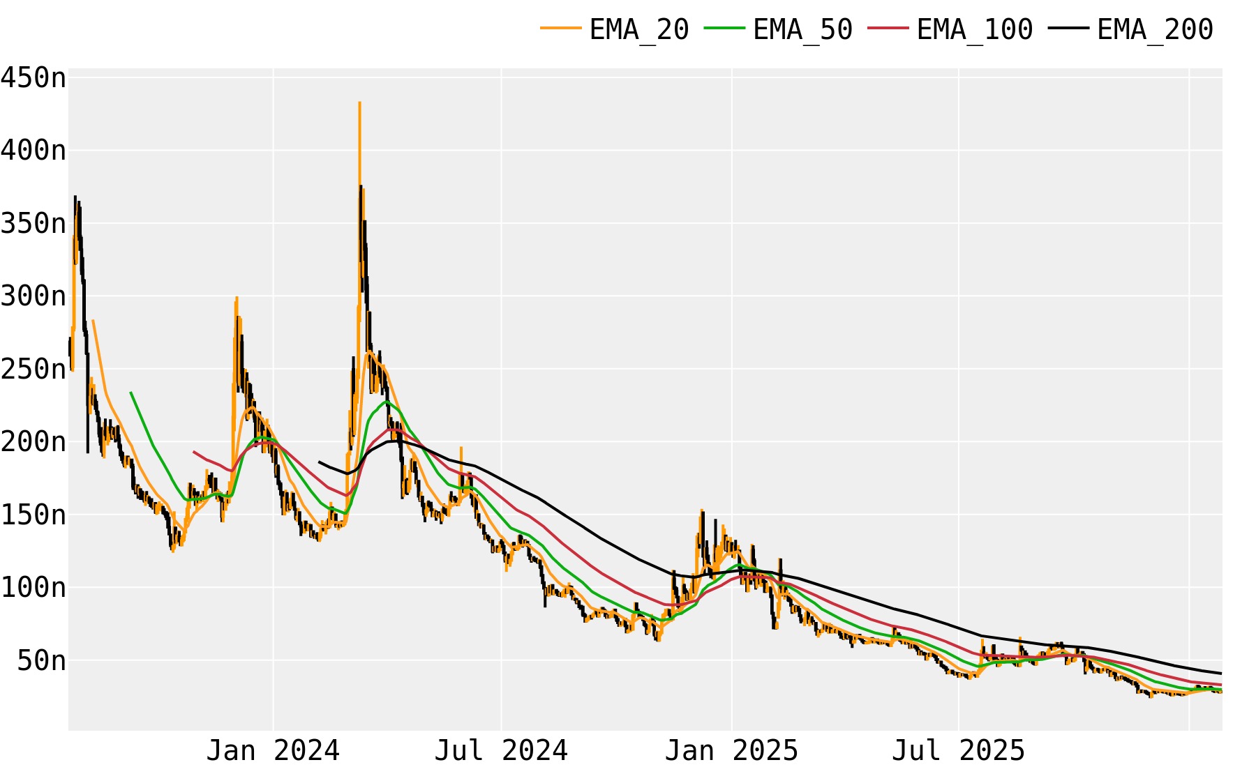 Bitgert Üstel Hareketli Ortalamaları