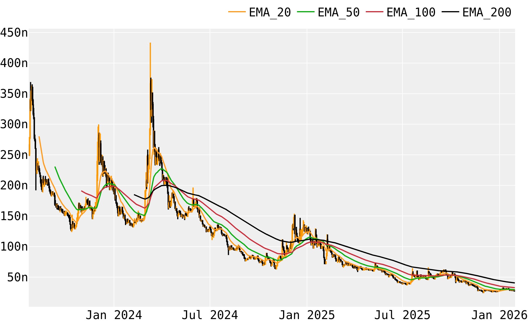 Bitgert BRISE Экспоненциальные скользящие средние