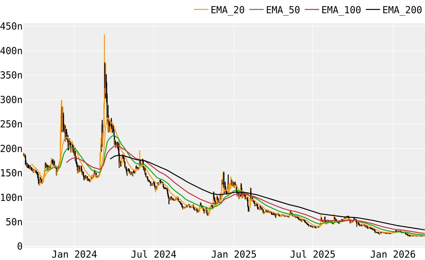 Bitgert Üstel Hareketli Ortalamaları