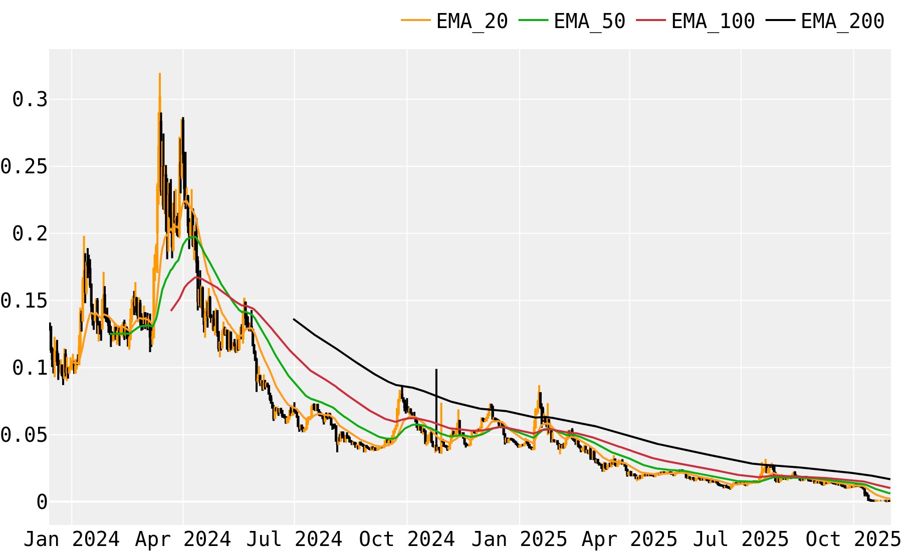 Bitrock Exponentiell gleitende Durchschnitte
