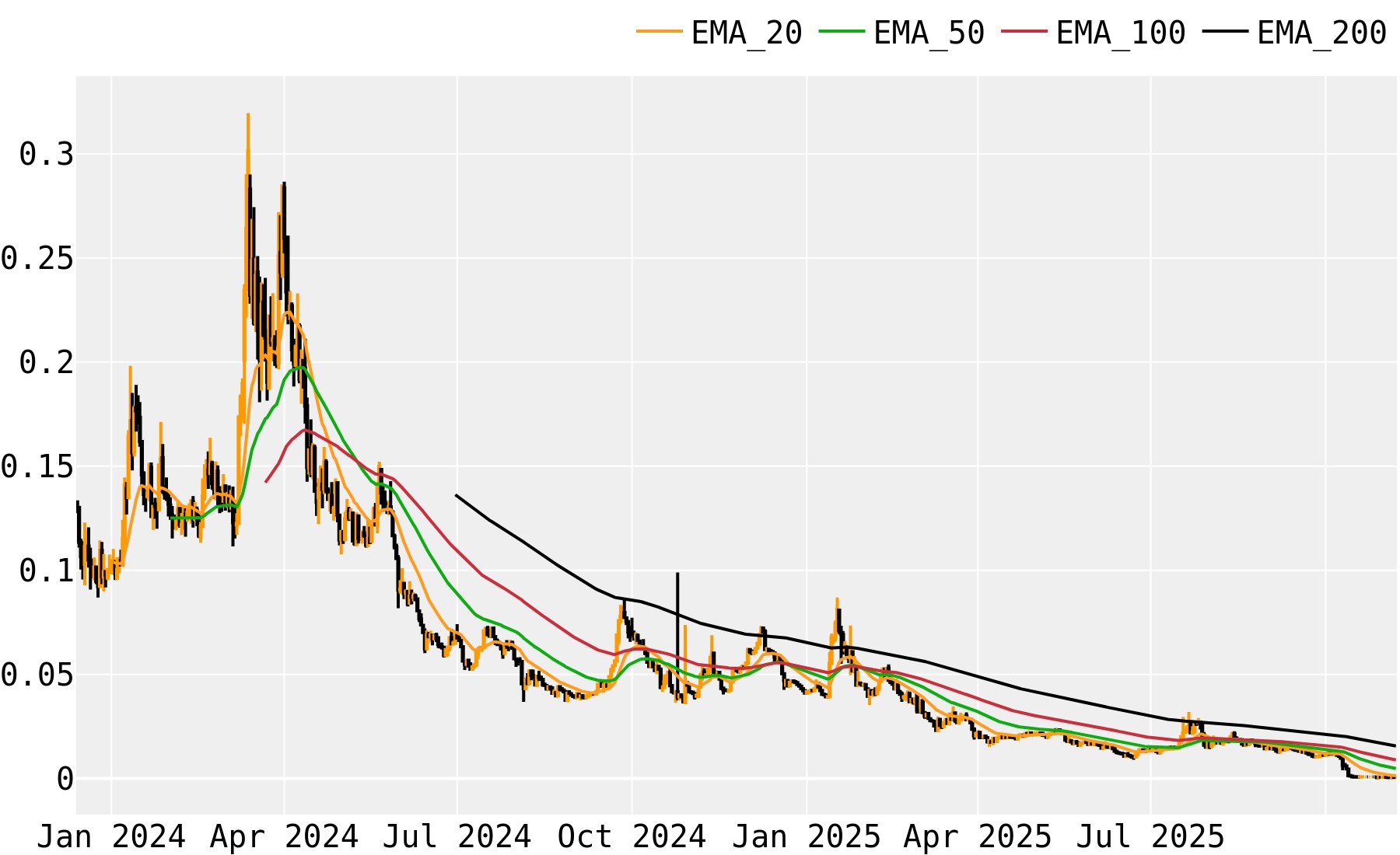 Bitrock BROCK Exponential moving averages