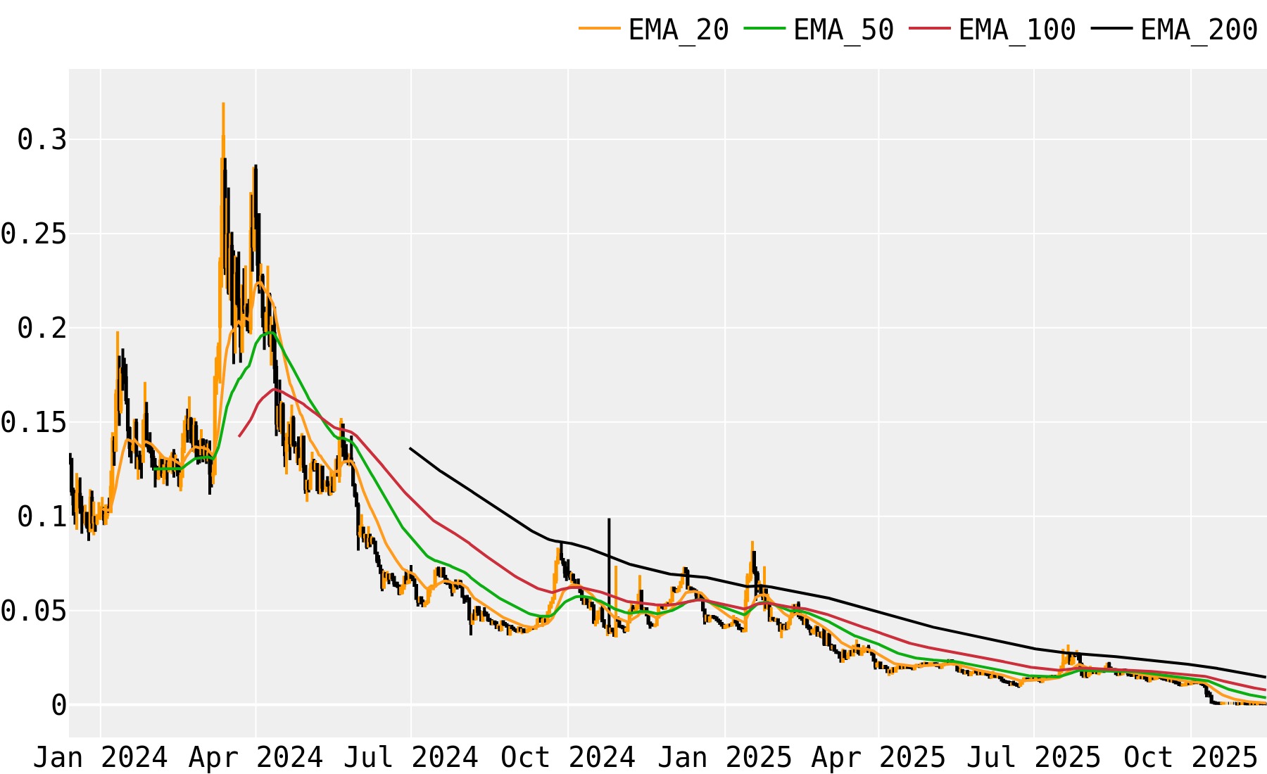 Bitrock BROCK Exponential moving averages