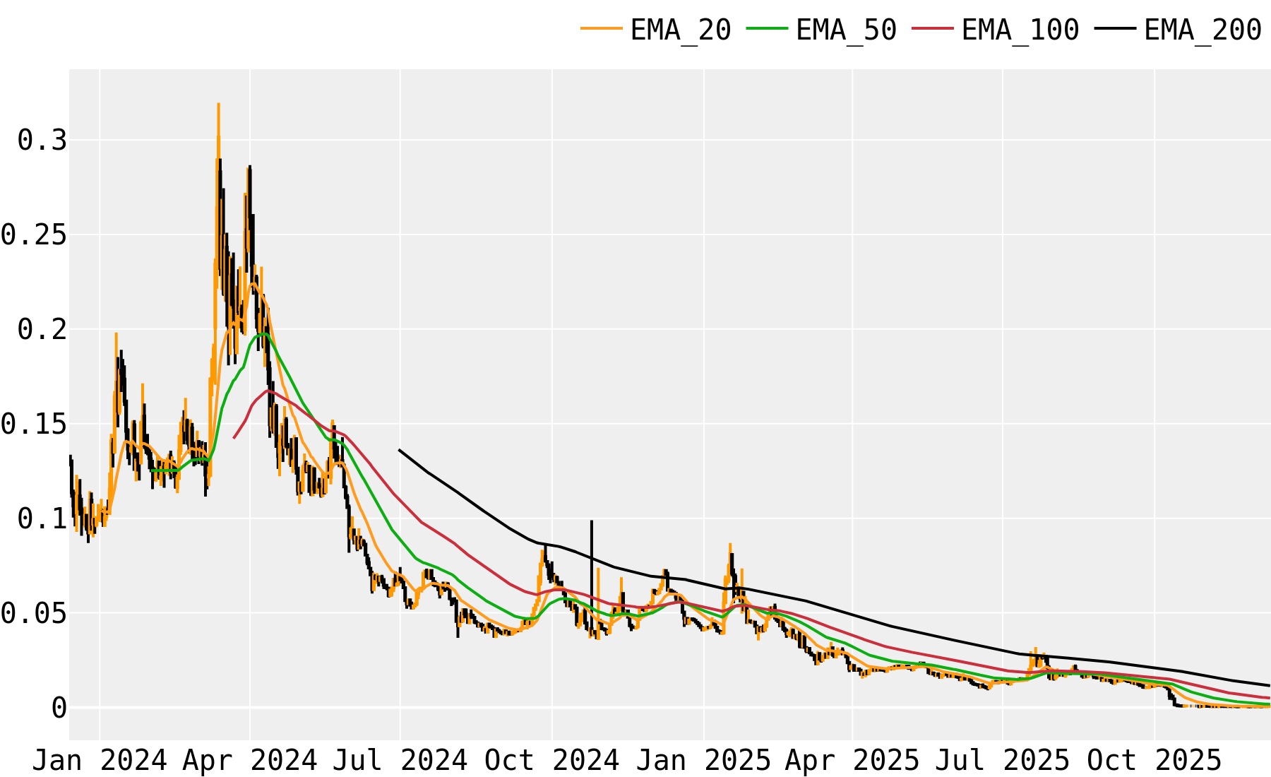 Bitrock BROCK Exponential moving averages