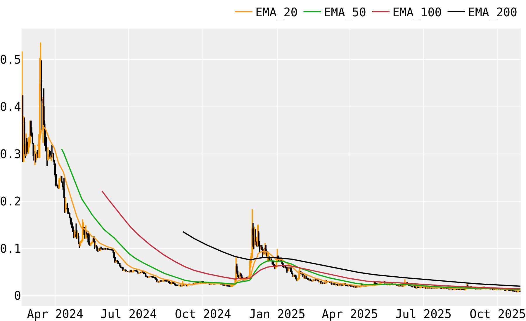 bitsCrunch Exponentiell gleitende Durchschnitte