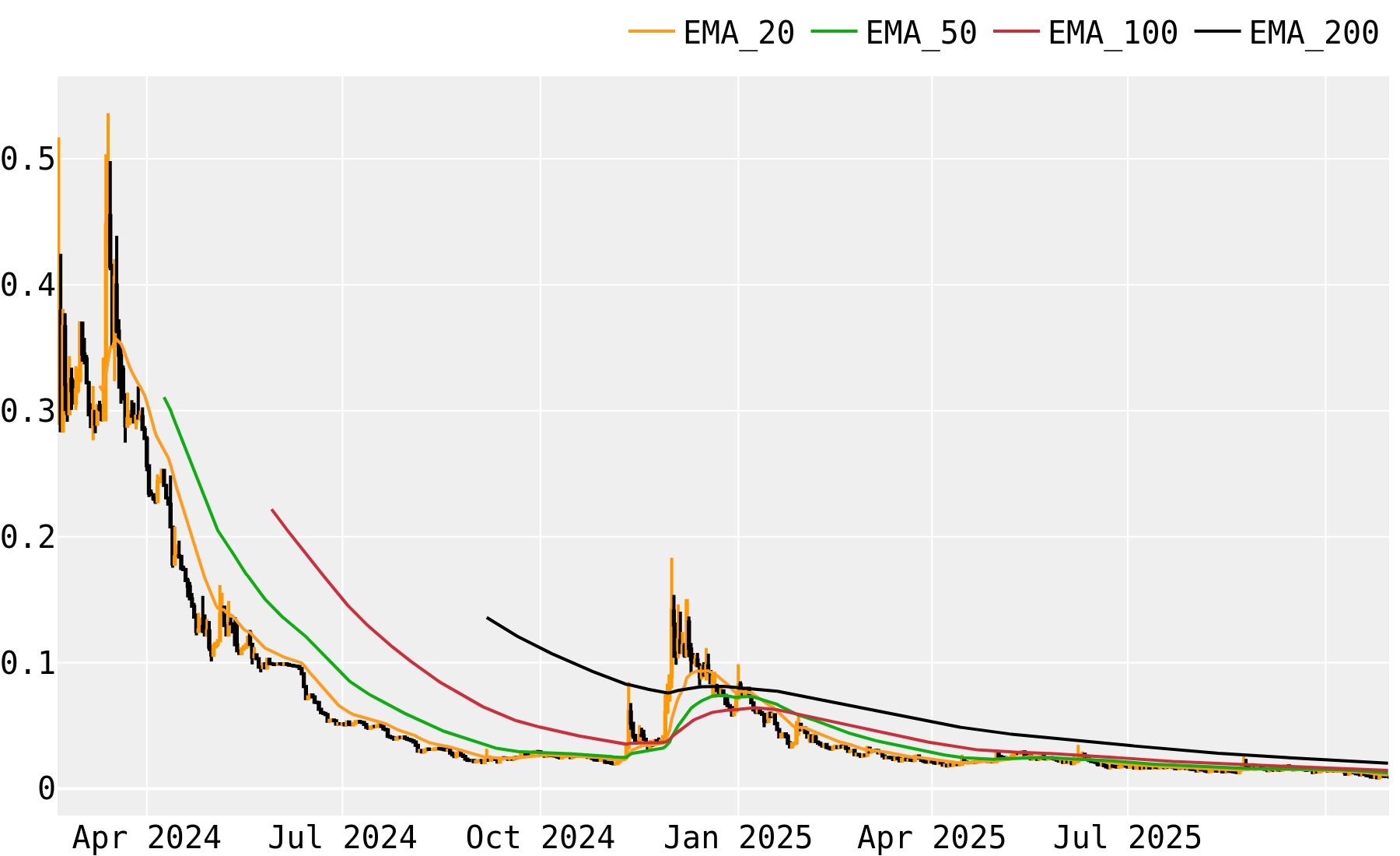 bitsCrunch BCUT Экспоненциальные скользящие средние
