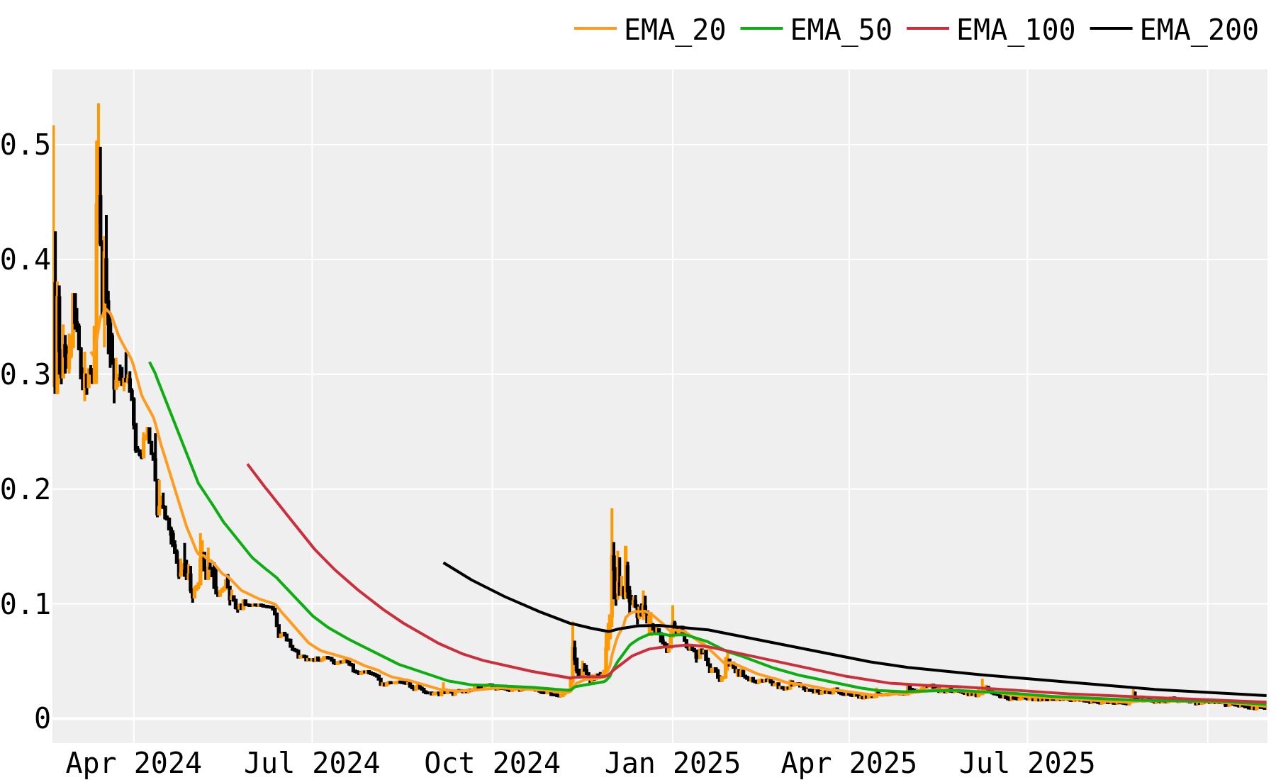 bitsCrunch Üstel Hareketli Ortalamaları