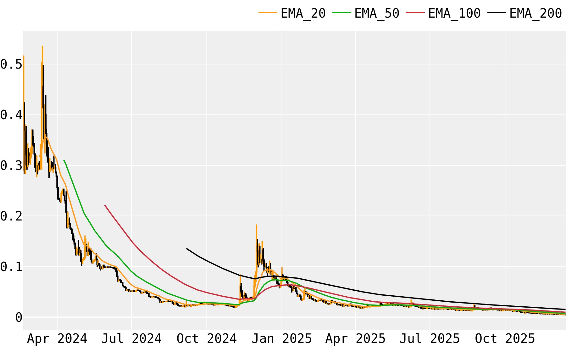 bitsCrunch BCUT Exponential moving averages