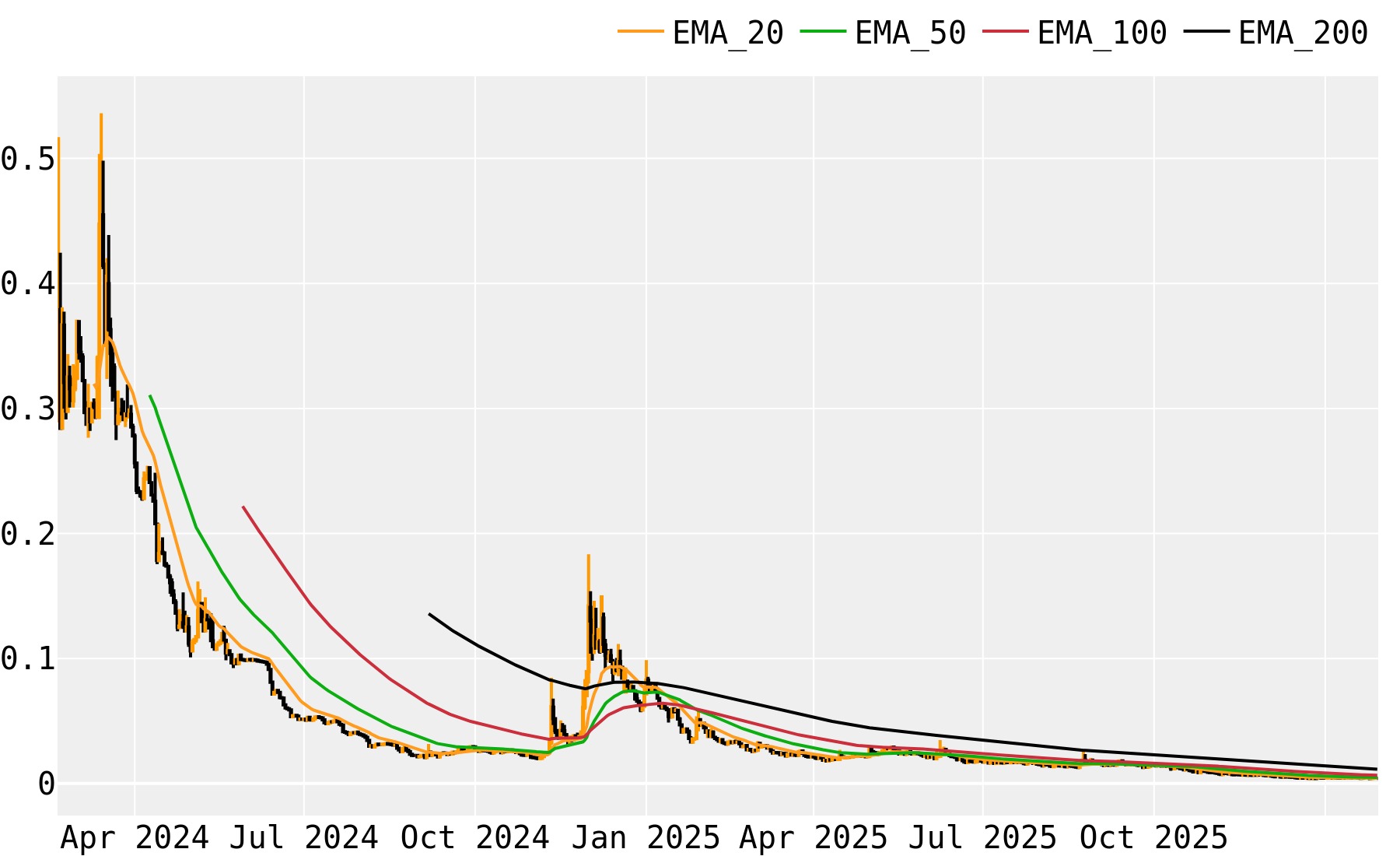 bitsCrunch Üstel Hareketli Ortalamaları