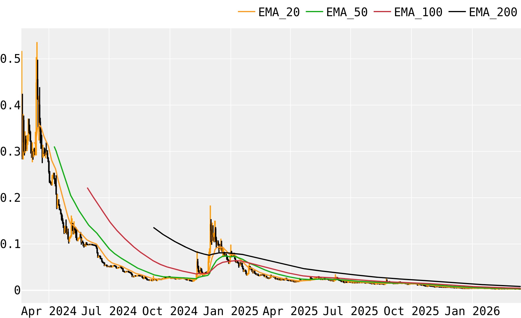 bitsCrunch Üstel Hareketli Ortalamaları