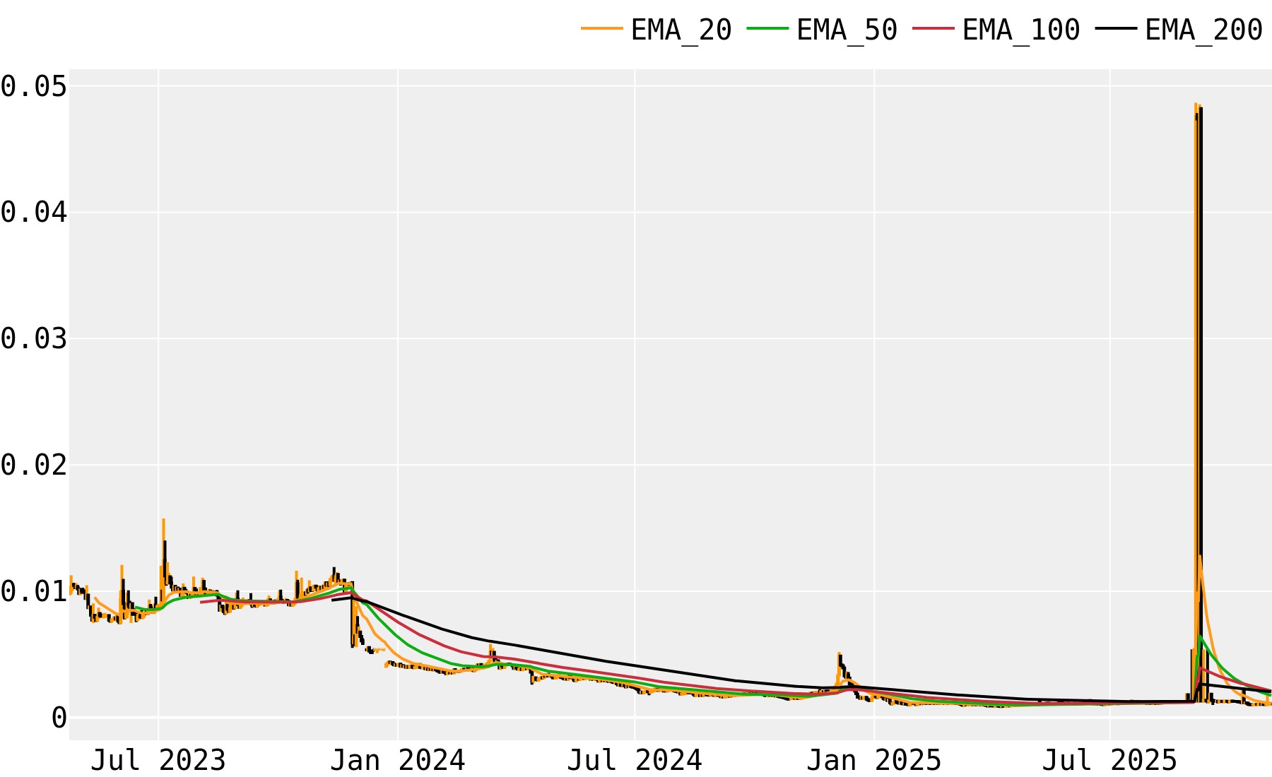 Medias móviles exponenciales de BitShares
