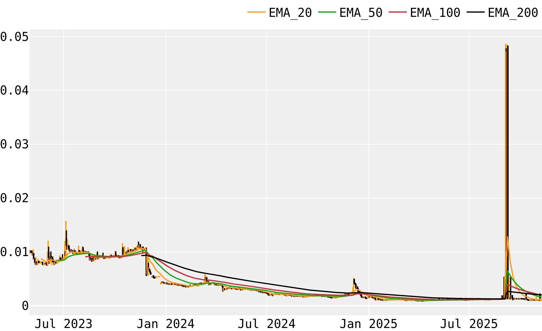 BitShares BTS Exponential moving averages