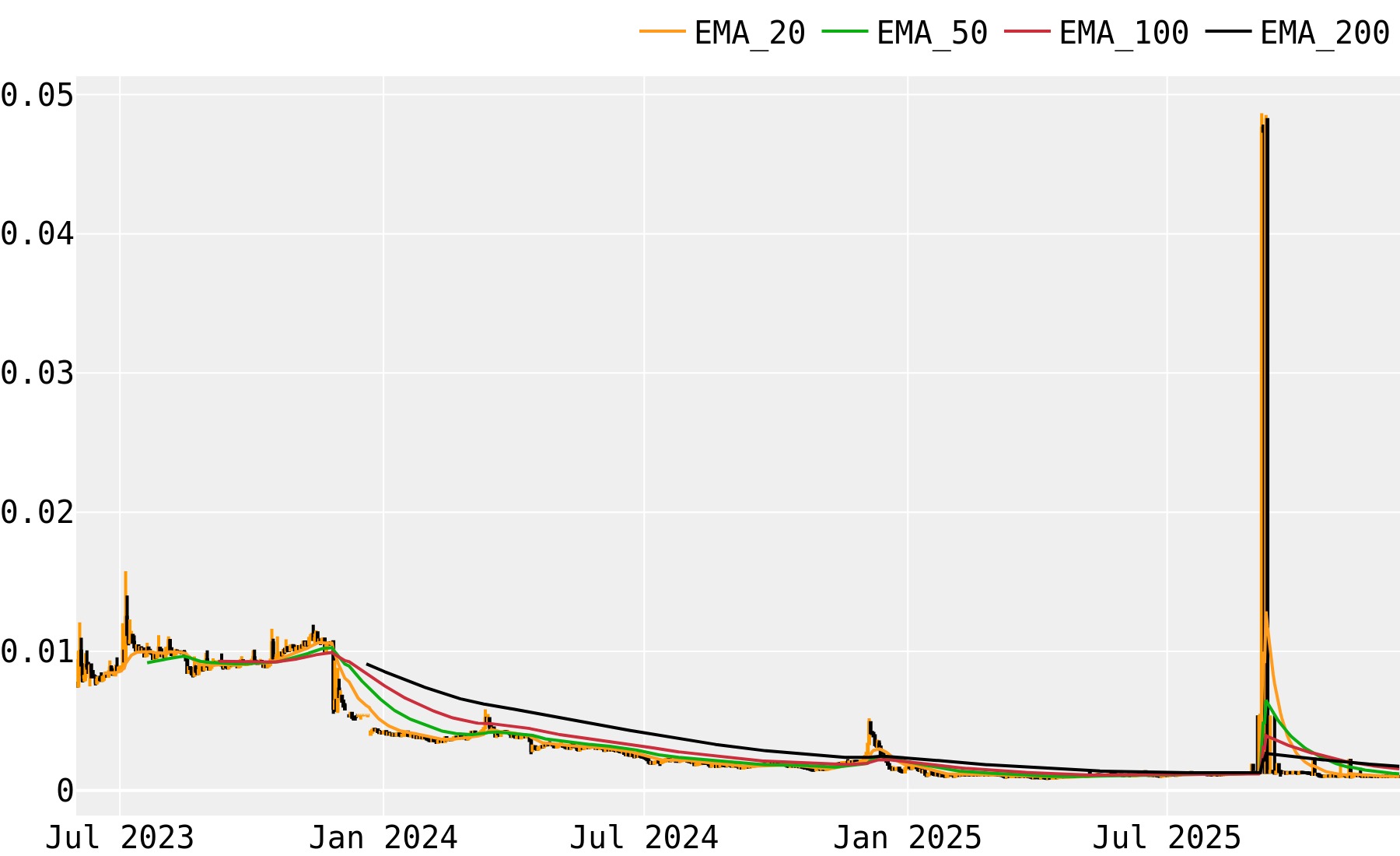 BitShares BTS Exponential moving averages