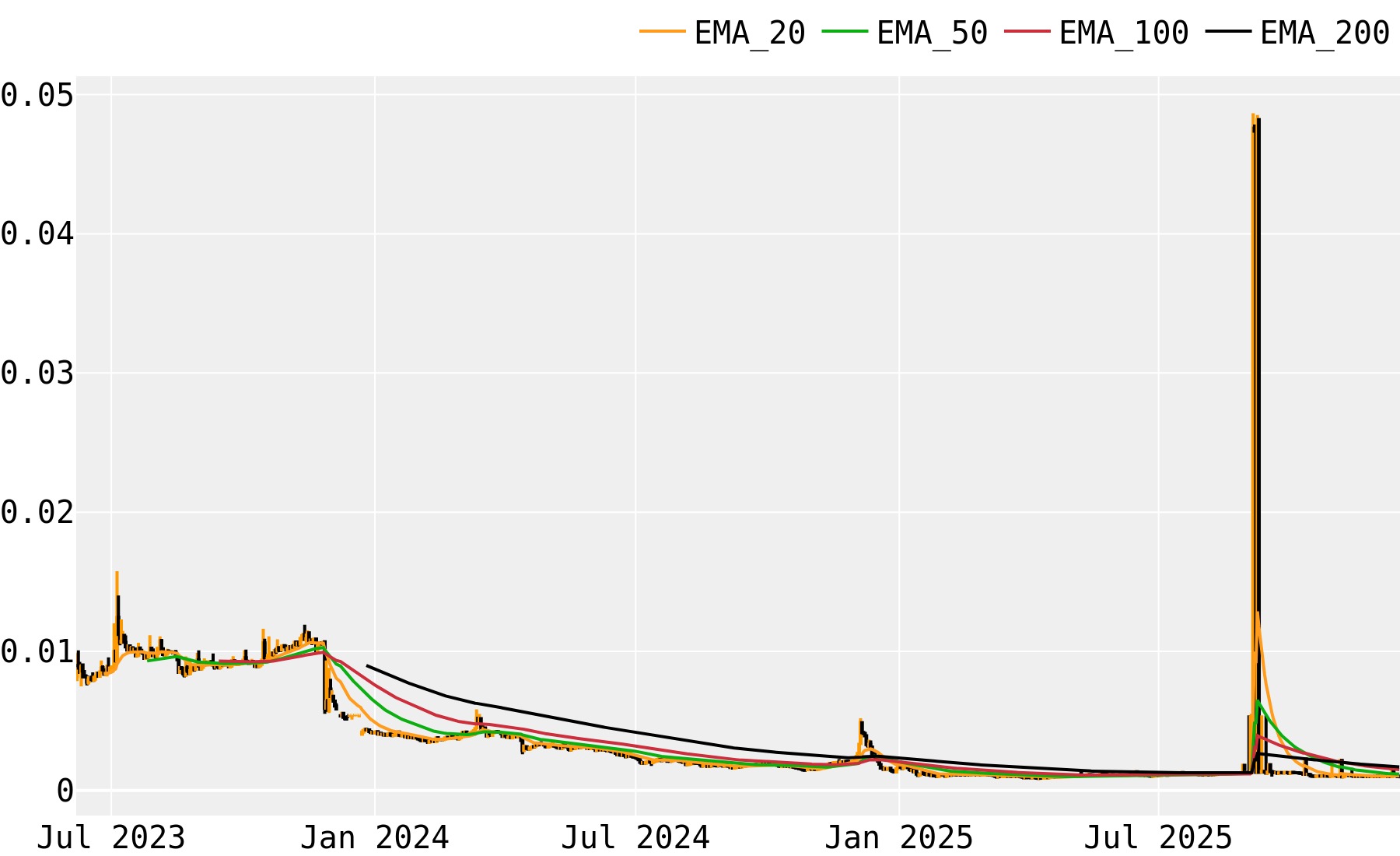 Medias móviles exponenciales de BitShares