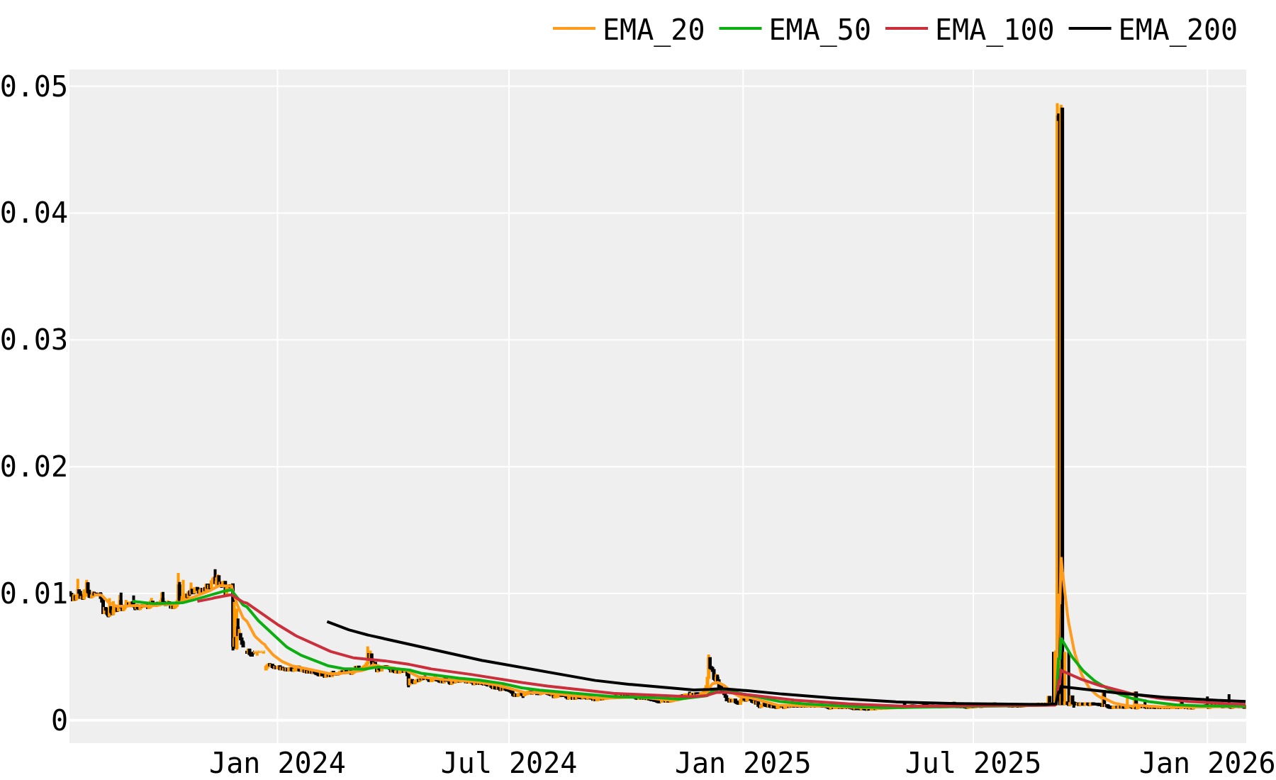 BitShares Üstel Hareketli Ortalamaları