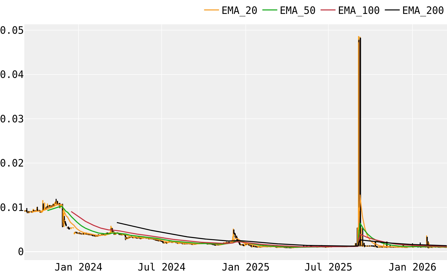 Medias móviles exponenciales de BitShares