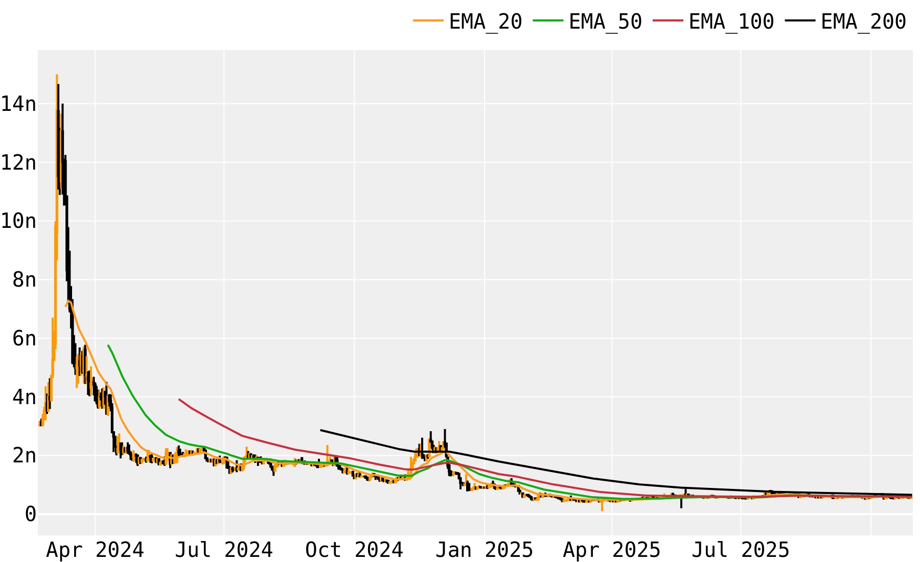 BitShiba SHIBA Exponential moving averages