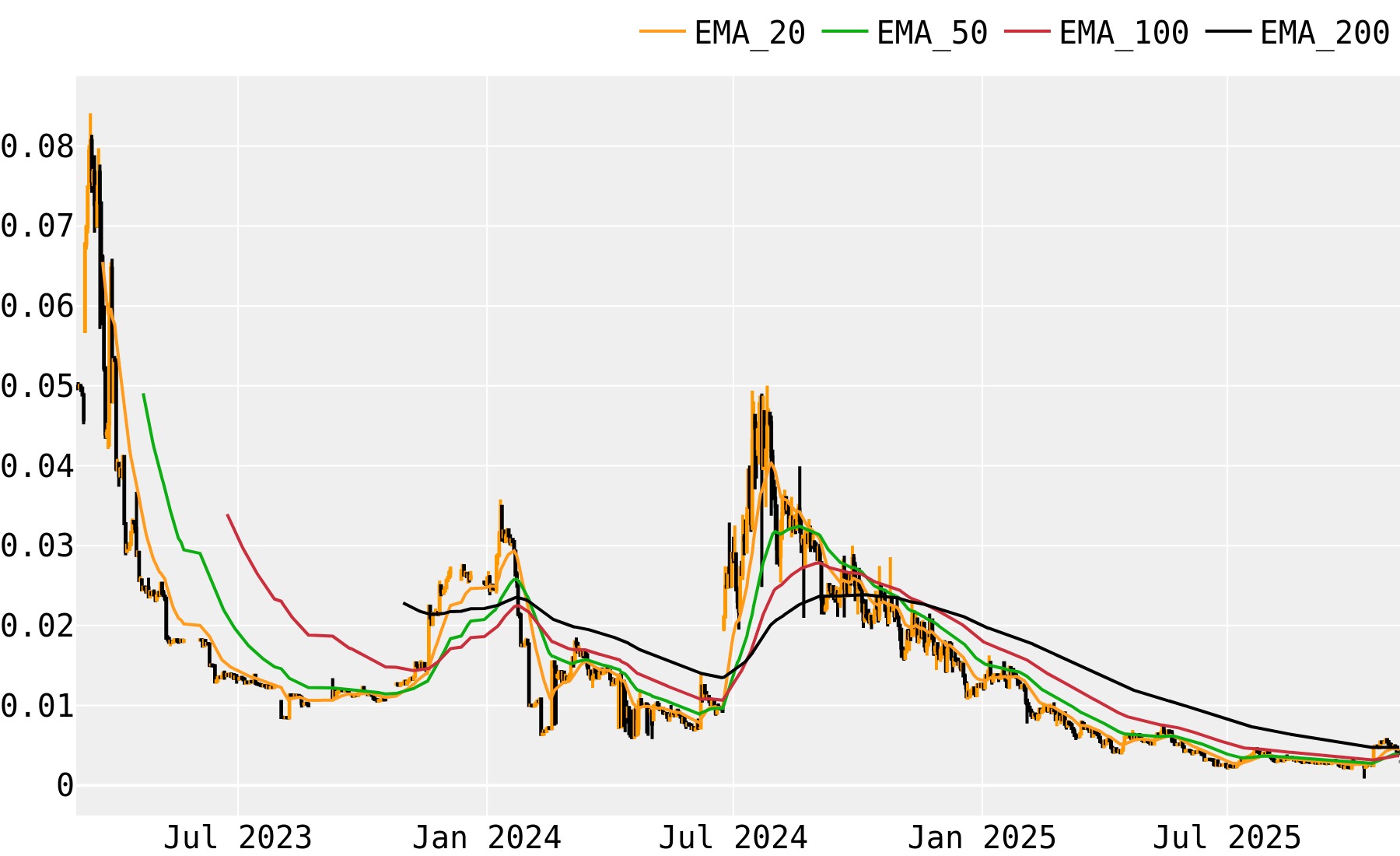 BitSong BTSG Exponential moving averages