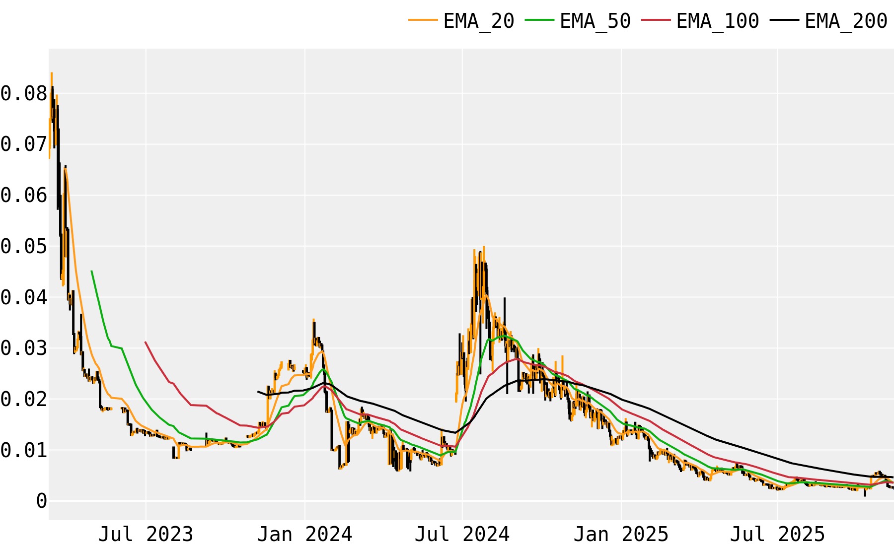 BitSong BTSG Exponential moving averages