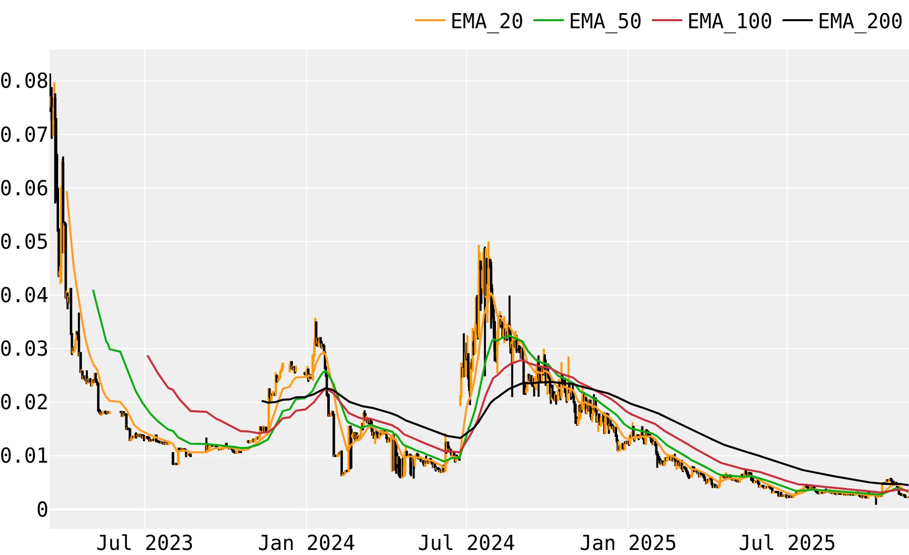 BitSong BTSG Exponential moving averages