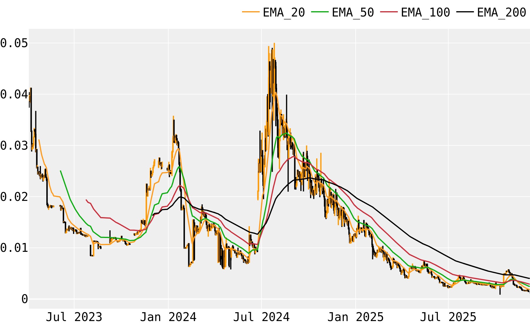 BitSong BTSG Exponential moving averages
