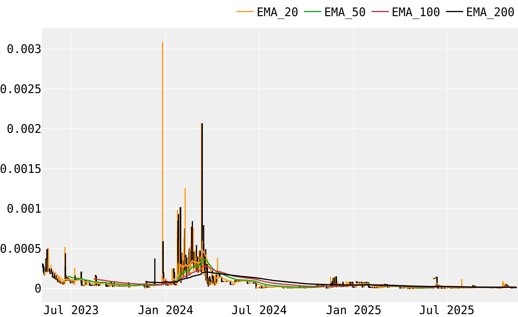 Bitspawn SPWN Exponential moving averages