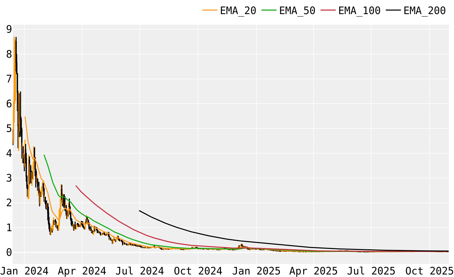 BitStable Exponentiell gleitende Durchschnitte