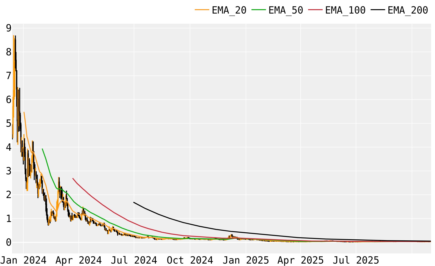 BitStable BSSB Exponential moving averages